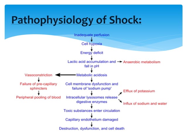 Shock its types and management | PPTX