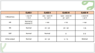 introduction to Shock , understanding of types of shock | PPTX