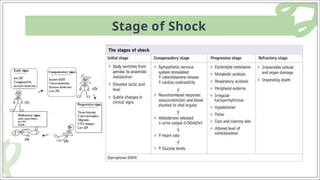 introduction to Shock , understanding of types of shock | PPTX