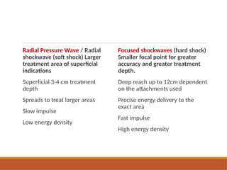 Shockwave Therapy in faster recovery.pptx