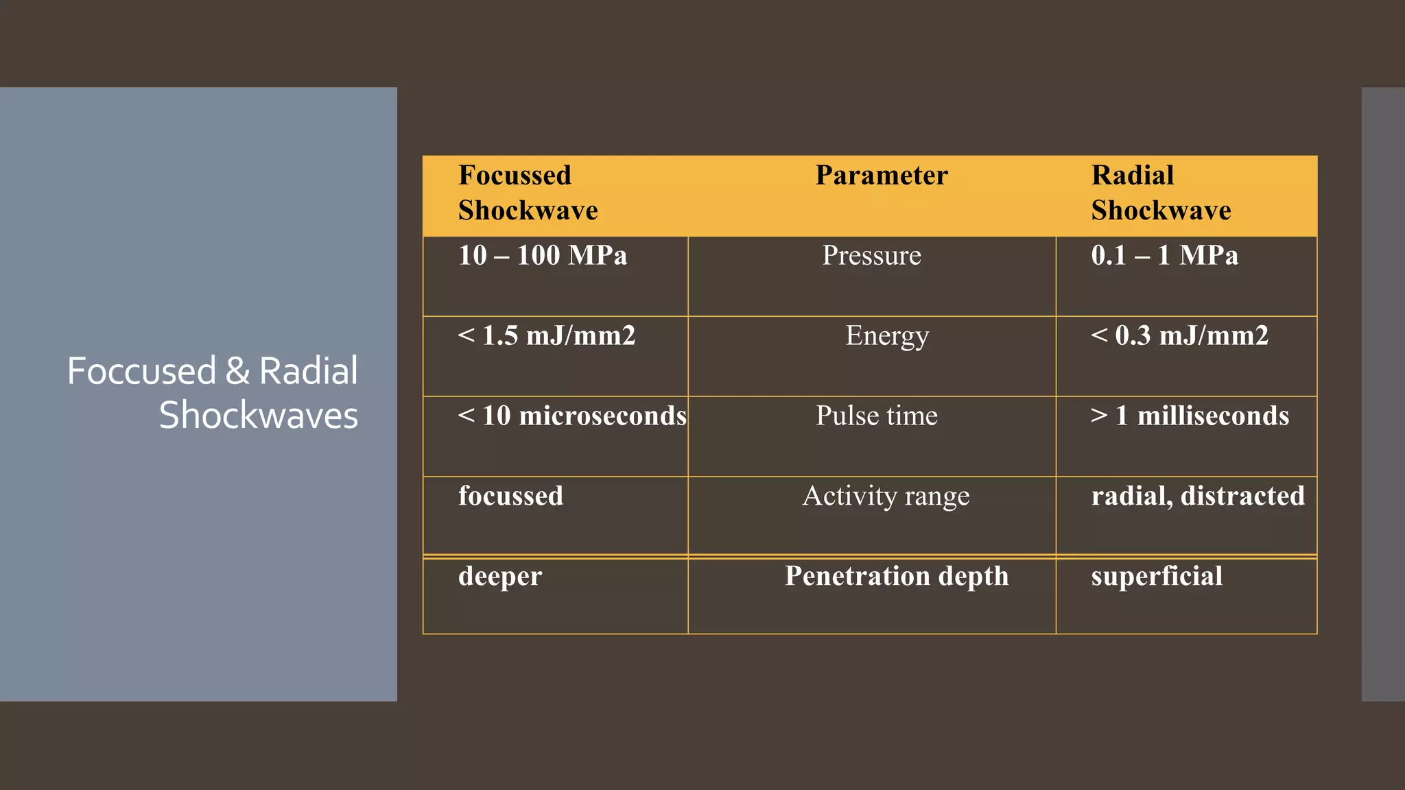 Shock wave therapy (swt) | PPTX