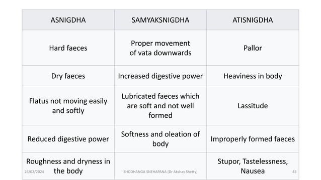 Shodhanagha snehapana.pptx Dr Akshay Shetty | PPTX
