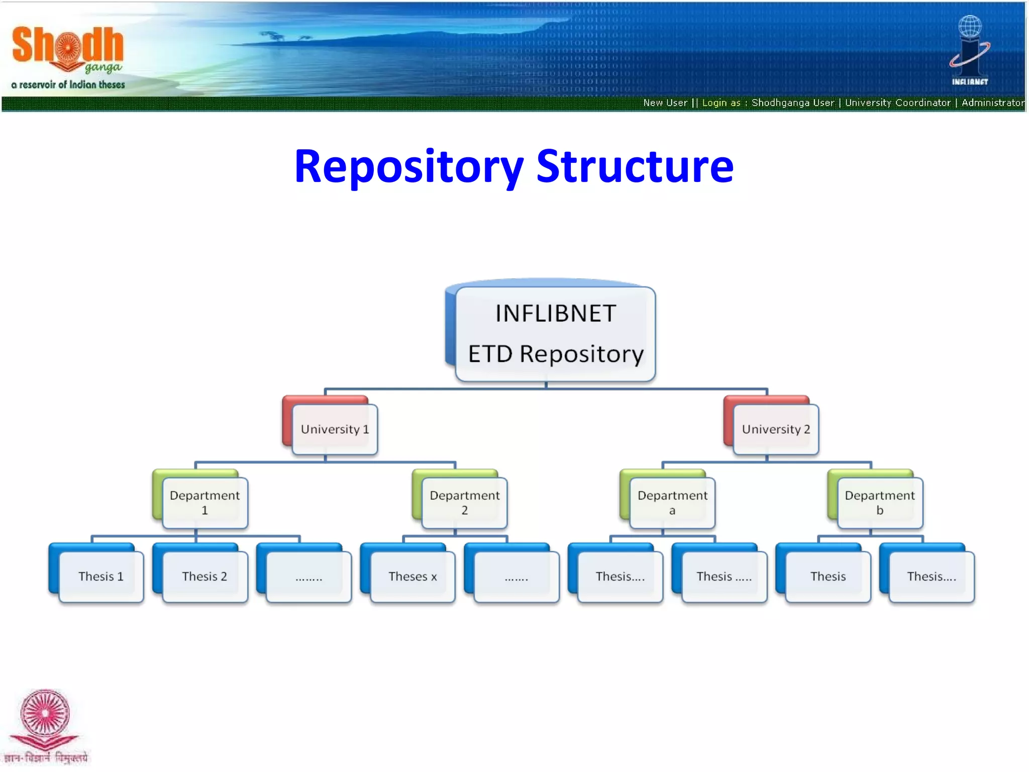 Presentation on Shodhganga - National Repository of Indian ETDs | PPT