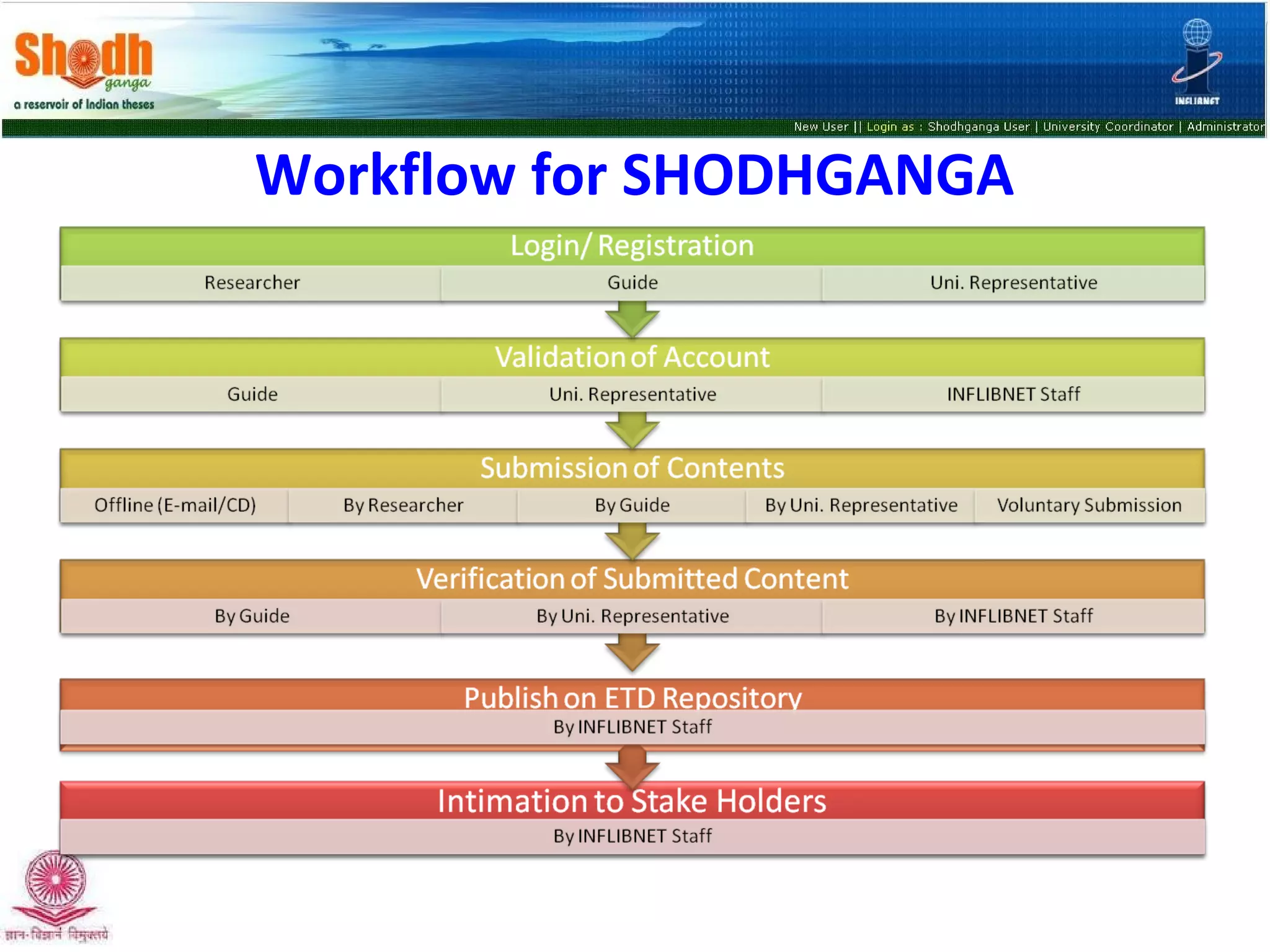 Presentation on Shodhganga - National Repository of Indian ETDs | PPT
