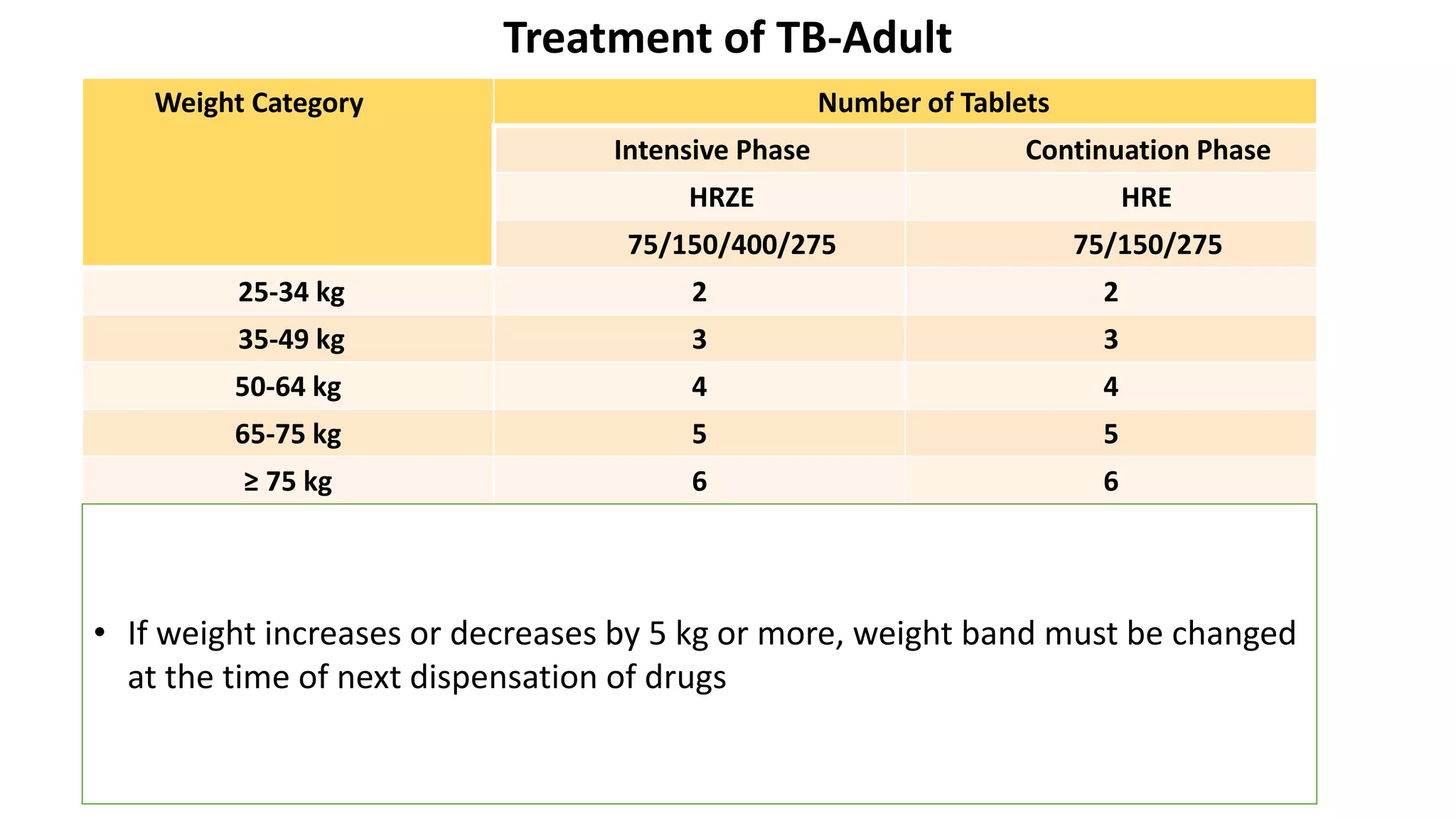 New guidelines for Tuberculosis treatment (NTEP) | PPTX