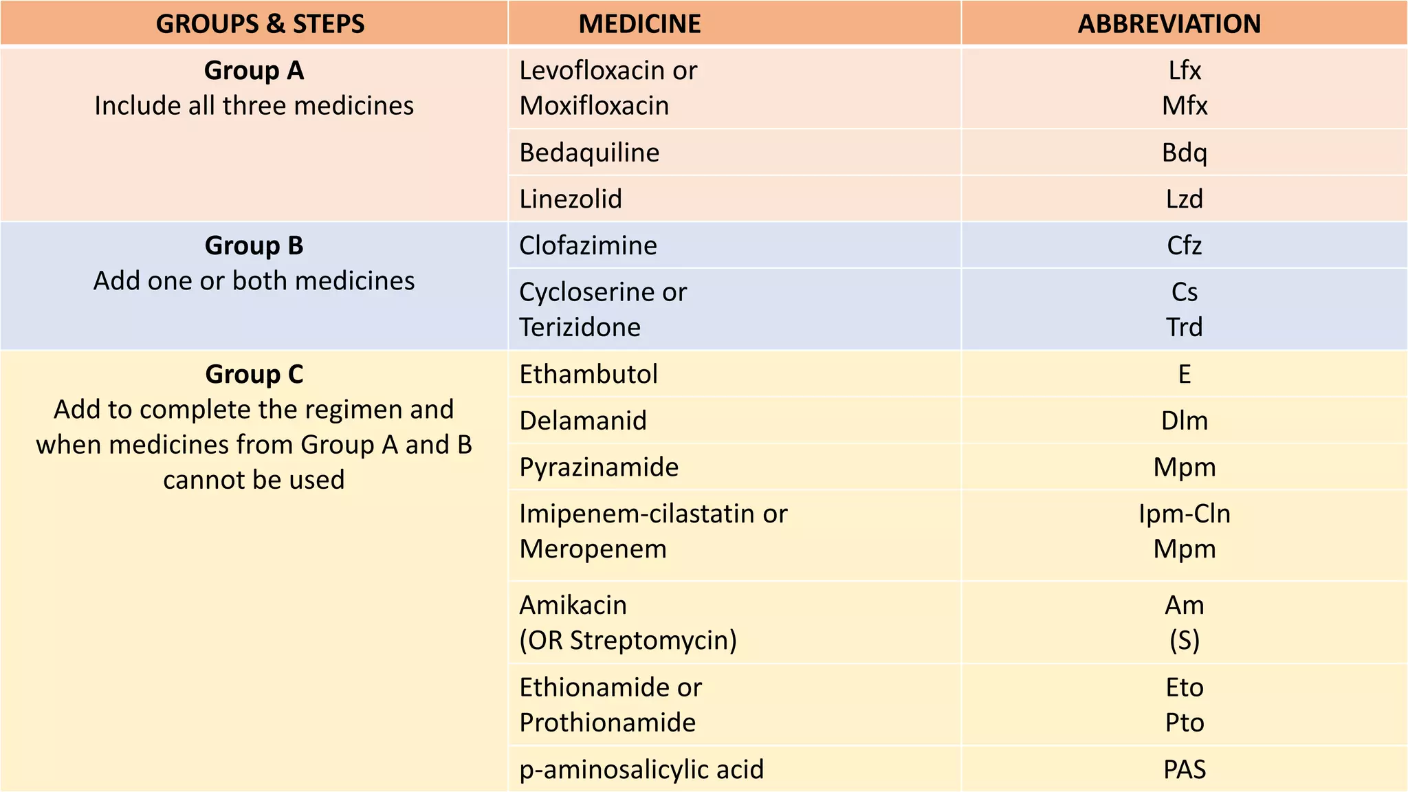 New guidelines for Tuberculosis treatment (NTEP) | PPTX