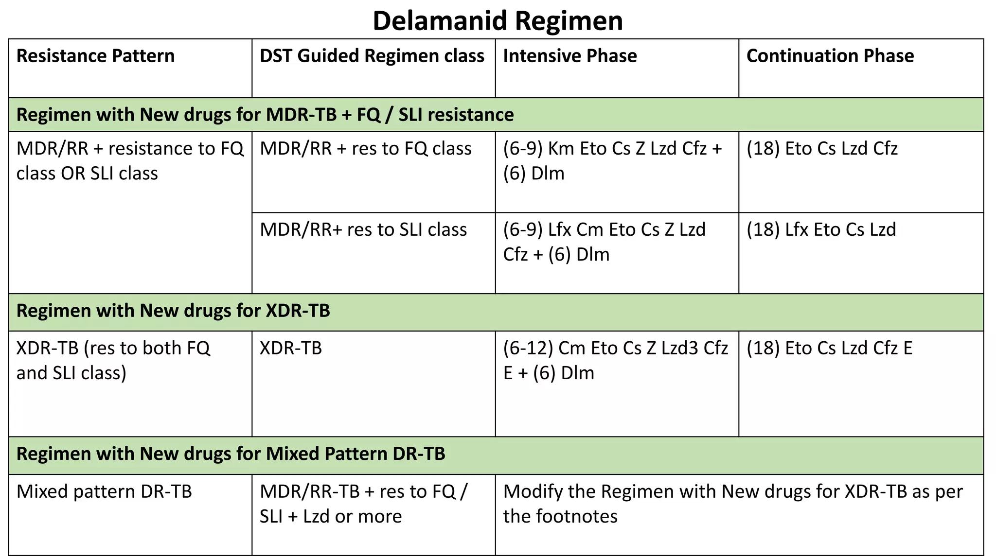New guidelines for Tuberculosis treatment (NTEP) | PPTX