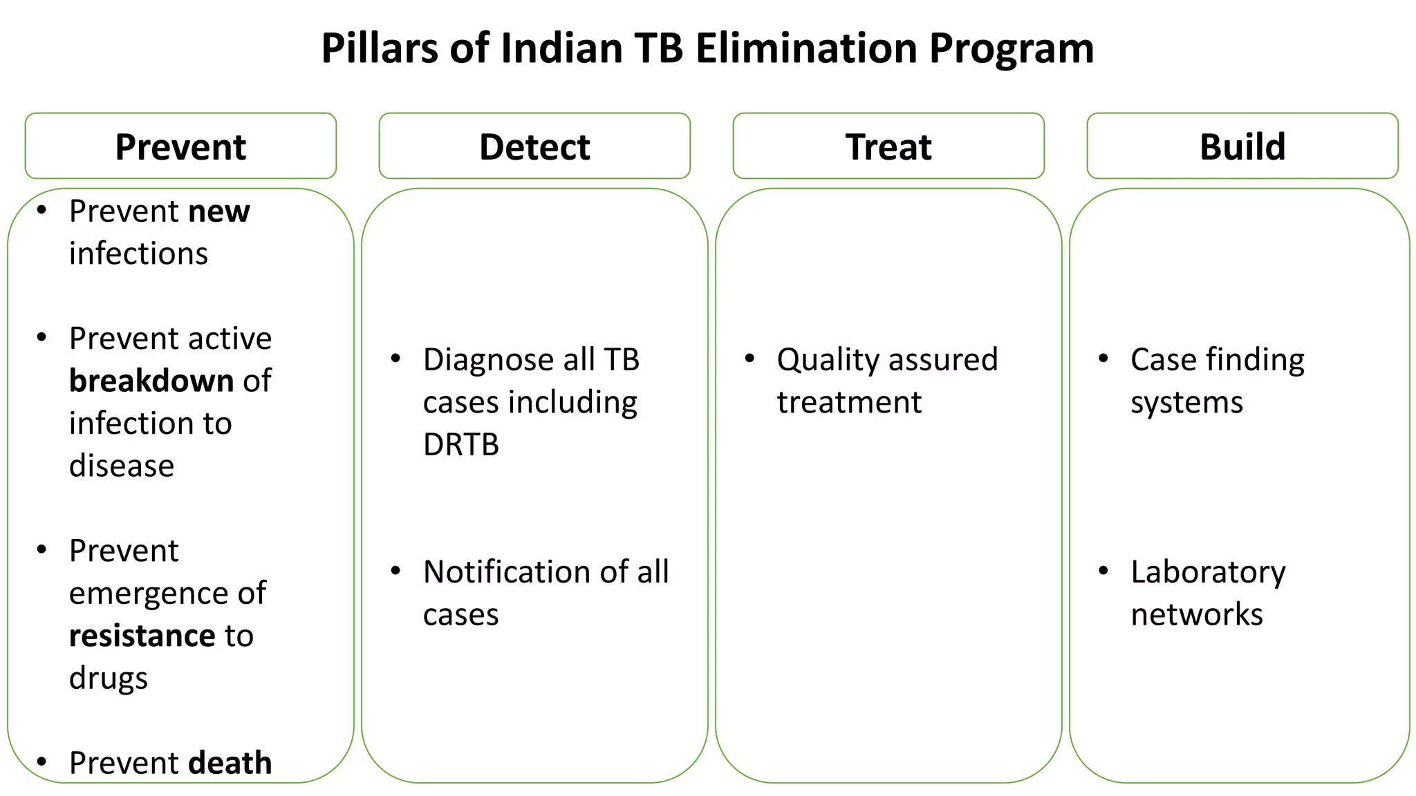 New guidelines for Tuberculosis treatment (NTEP) | PPTX