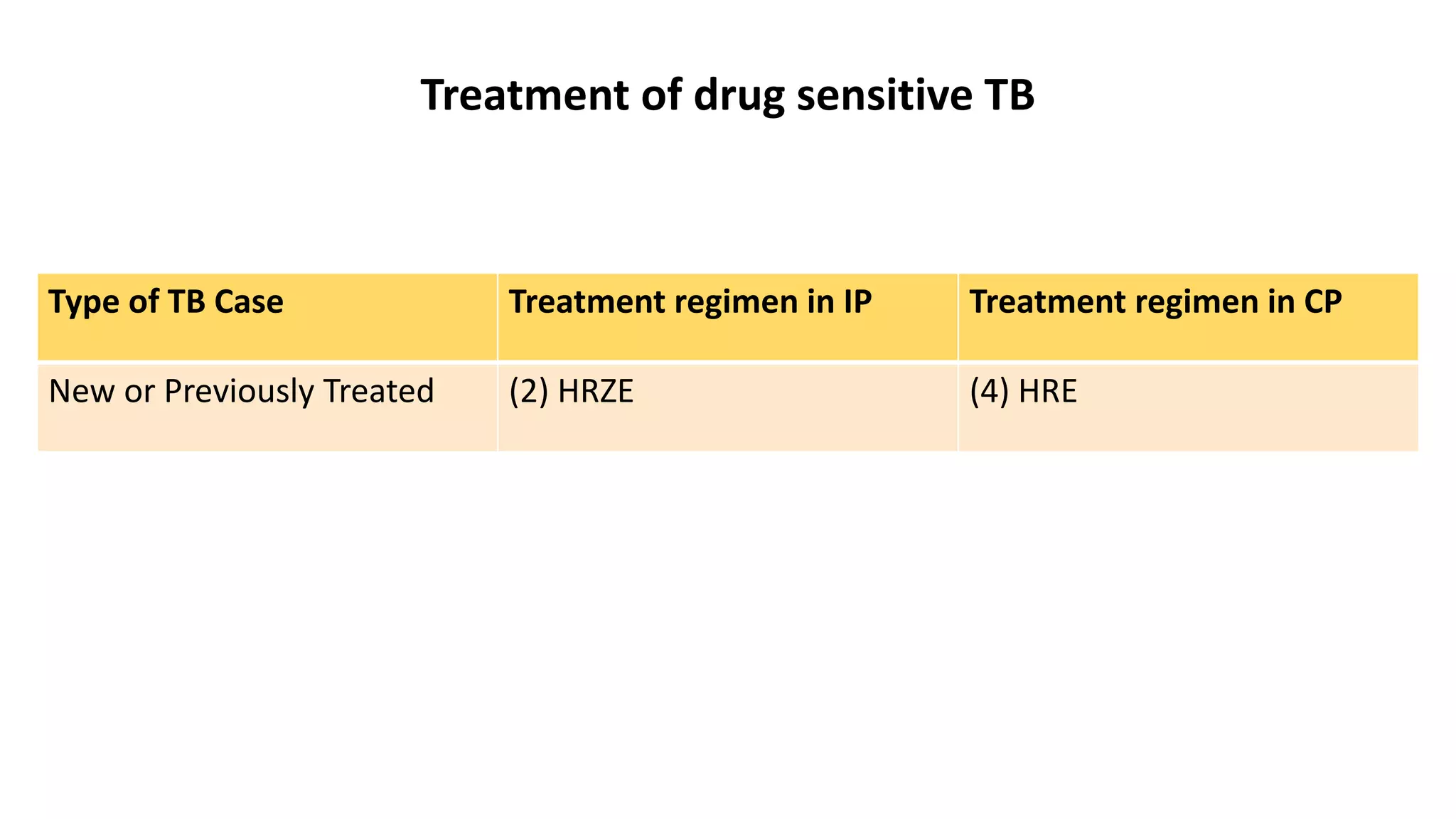 New guidelines for Tuberculosis treatment (NTEP) | PPTX