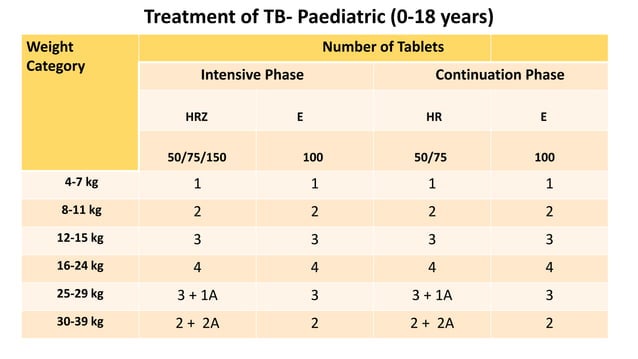 New guidelines for Tuberculosis treatment (NTEP) | PPTX | Infectious ...