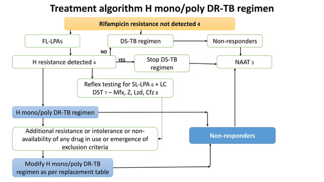 New guidelines for Tuberculosis treatment (NTEP) | PPTX | Infectious ...
