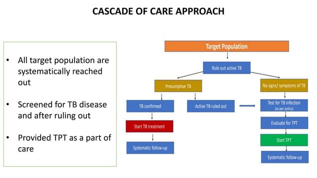 New guidelines for Tuberculosis treatment (NTEP) | PPTX | Infectious ...