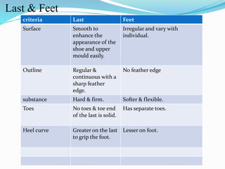 Shoe last | PPTX