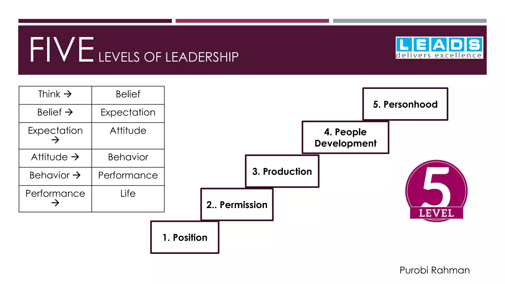 Leadership and People Management Skills | PPTX
