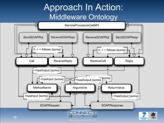 Dynamic Synthesis of Mediators to Support Interoperability in Autonomic Systems | PPTX