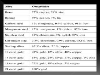 Non ferrous alloys | PPT