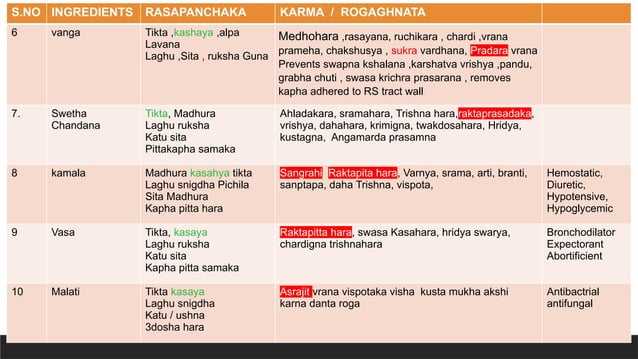 Shonitargal ras, Raktapitta kulakandan ras Amavatari ras.pptx