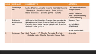 Shonitargal ras, Raktapitta kulakandan ras Amavatari ras.pptx