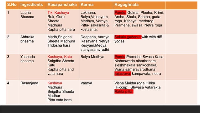 Shonitargal ras, Raktapitta kulakandan ras Amavatari ras.pptx