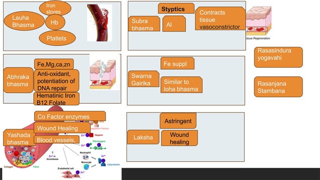 Shonitargal ras, Raktapitta kulakandan ras Amavatari ras.pptx