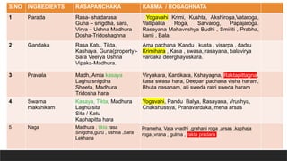 Shonitargal ras, Raktapitta kulakandan ras Amavatari ras.pptx