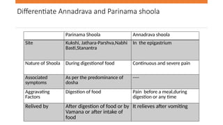 Shoola in Ayurveda Dr Akshay Shetty.pptx
