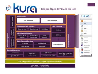 Eclipse Kura Shoot a-pi | PPT