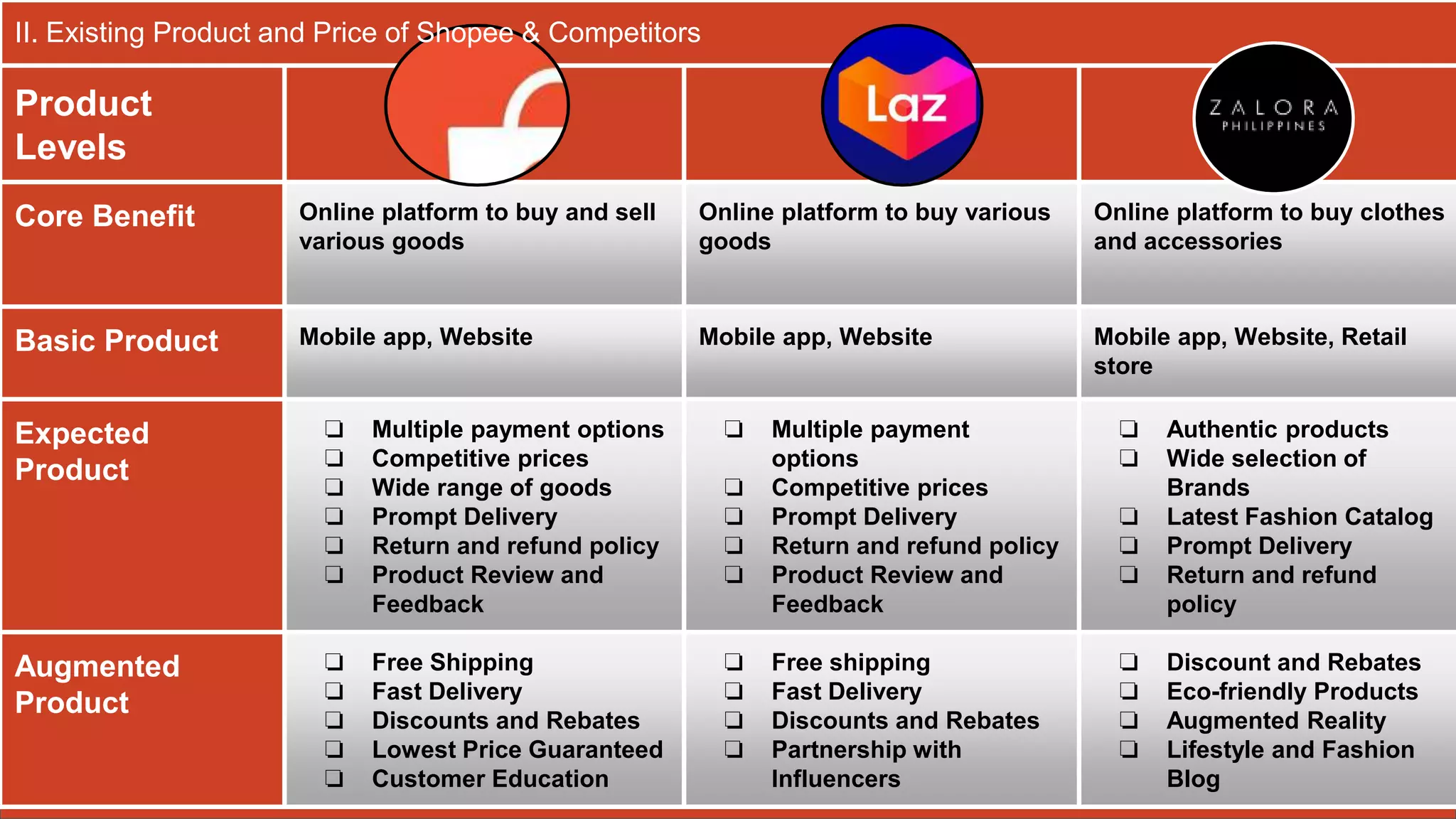 Shopee Product and Pricing | PPTX
