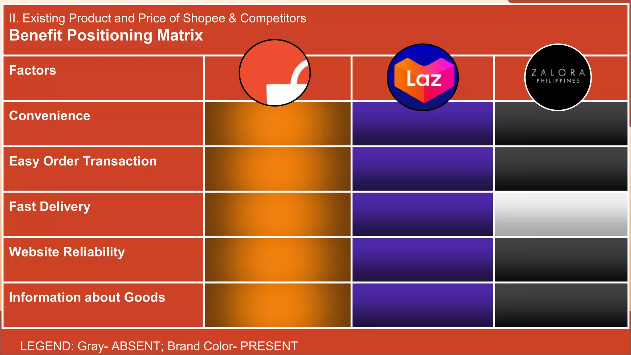 Shopee Product and Pricing | PPTX