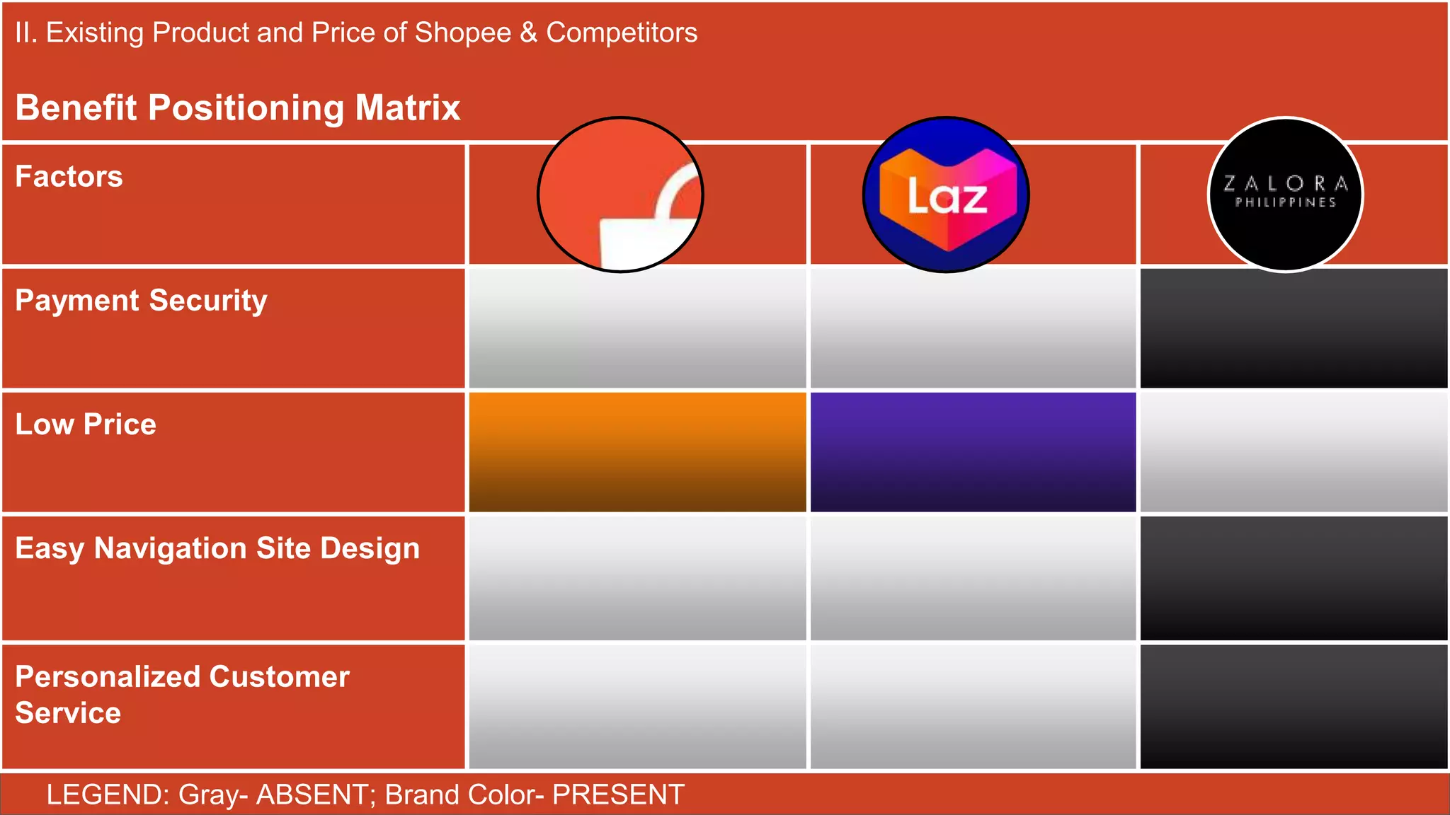 Shopee Product and Pricing | PPTX