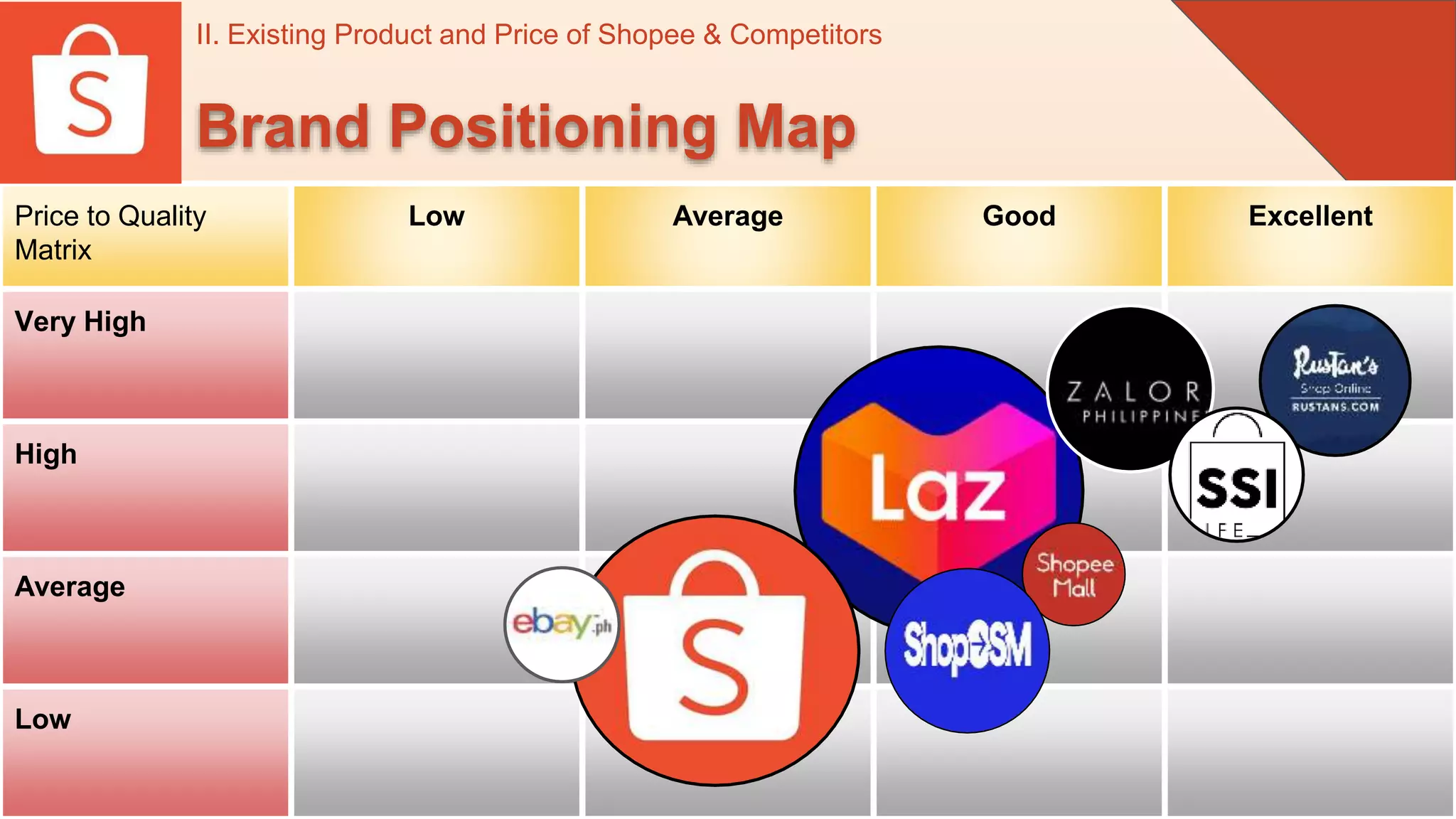 Shopee Product and Pricing | PPTX