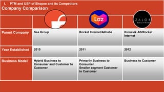 Shopee Product and Pricing | PPTX