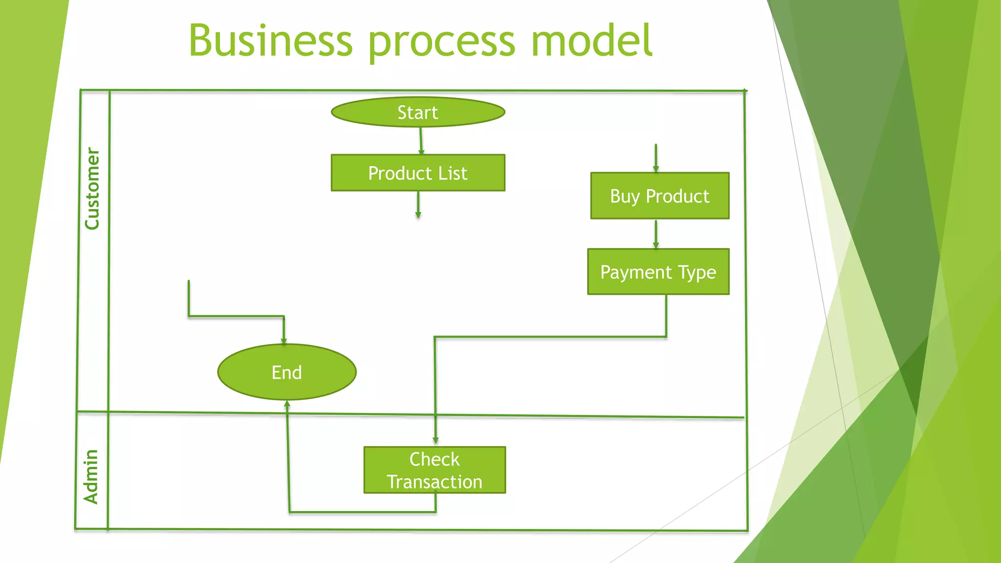 e-commerce web site project | PPTX