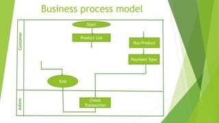 e-commerce web site project | PPTX
