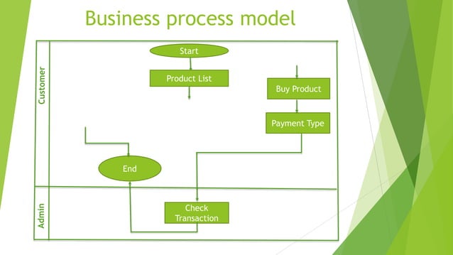 e-commerce web site project | PPTX
