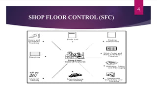 Shop floor control and management in CIM | PPTX