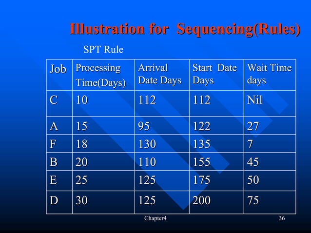 Shop Floor Planning & Control | PDF | Mechanical and Industrial ...