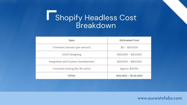 Shopify Headless Cost Breakdown and Estimate Build Time | PDF