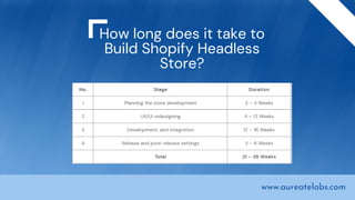 Shopify Headless Cost Breakdown and Estimate Build Time | PDF