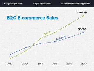 Shopline Pitch Deck | PDF