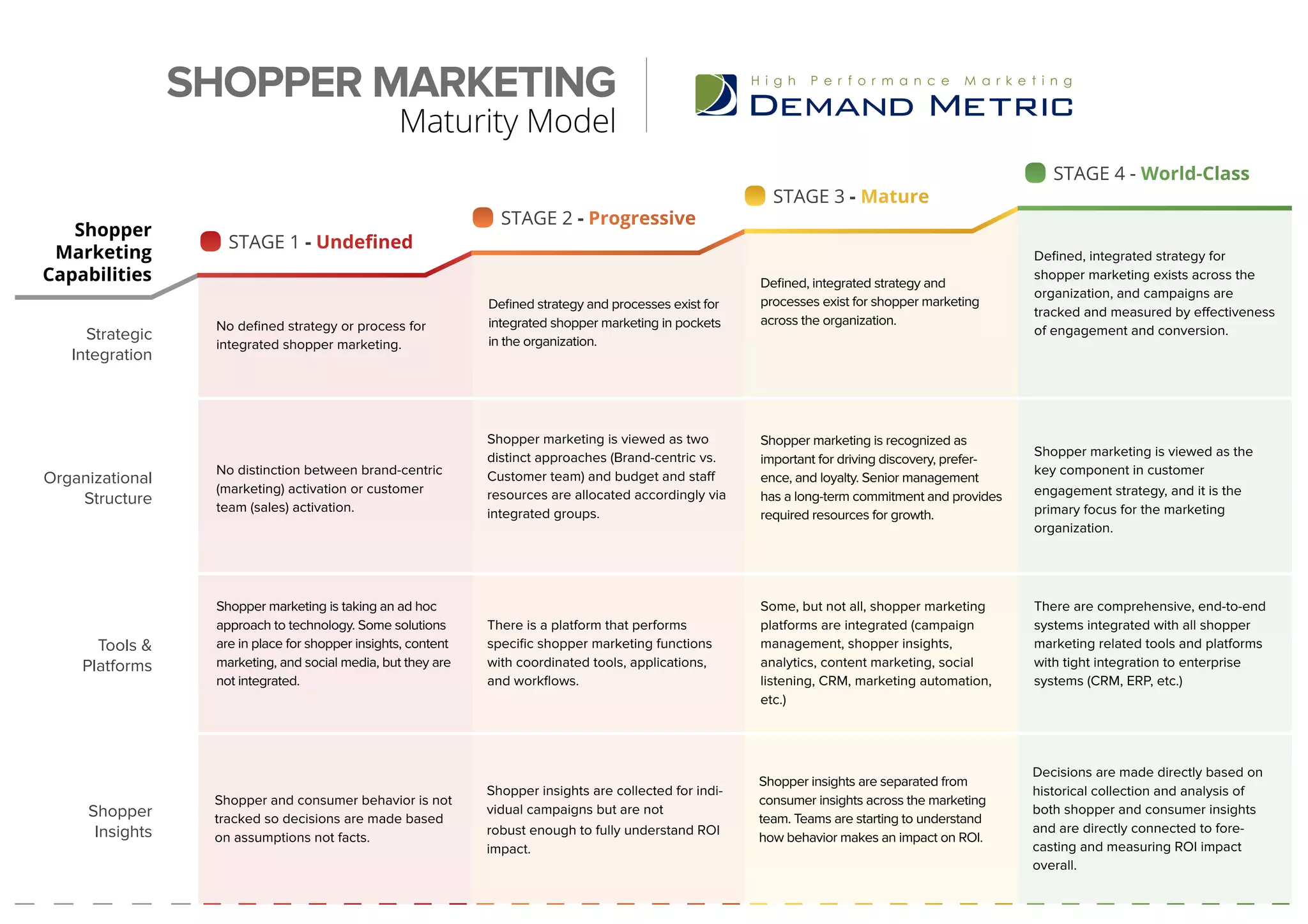 Shopper Marketing Maturity Model | PDF