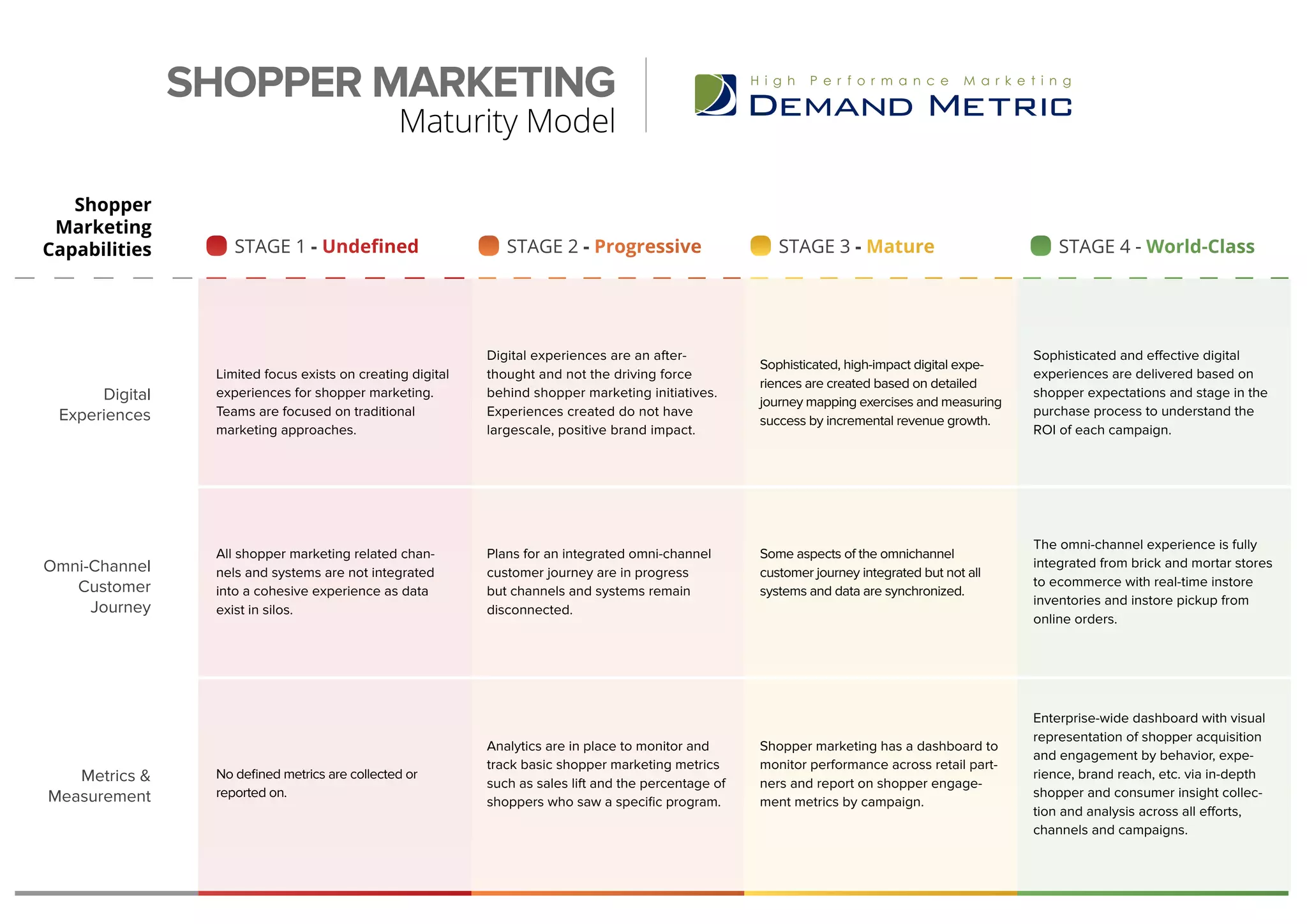 Shopper Marketing Maturity Model | PDF