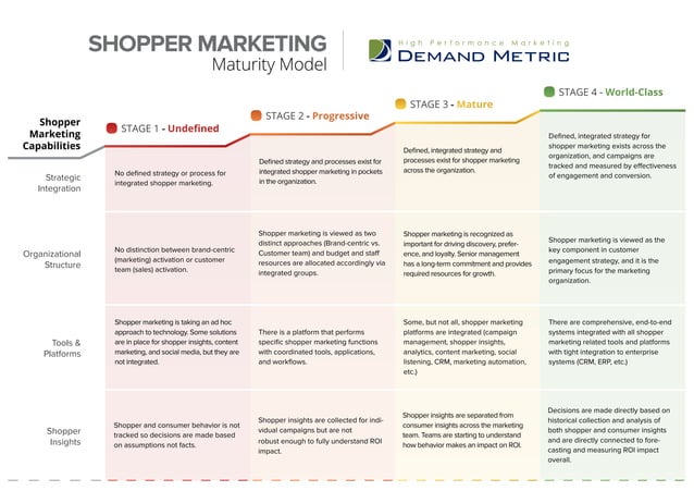 Shopper Marketing Maturity Model | PPT