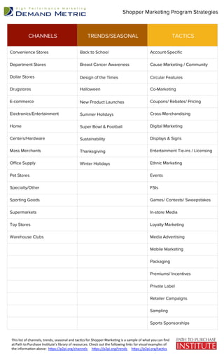 Shopper Marketing Program Strategies | PDF