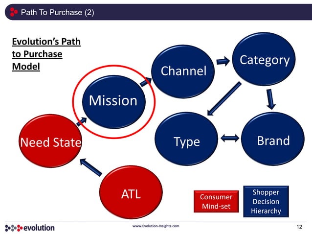 Shopper Missions in F&G 2012