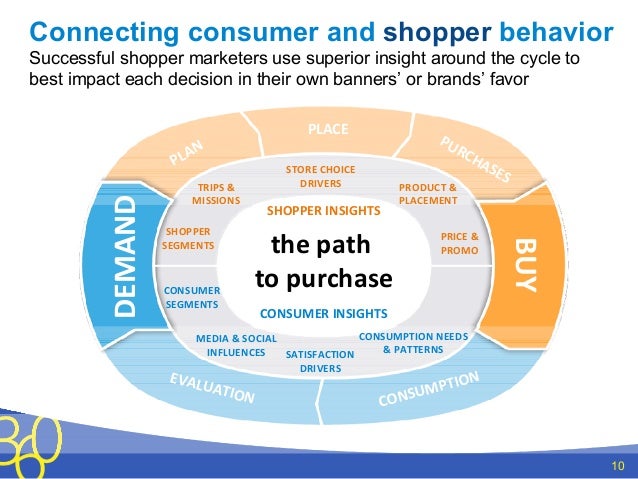 Shopper path to purchase three biggest decisions you can influence