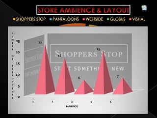Shoppers Stop-Competitive Advantage in Retail Industry | PPSX