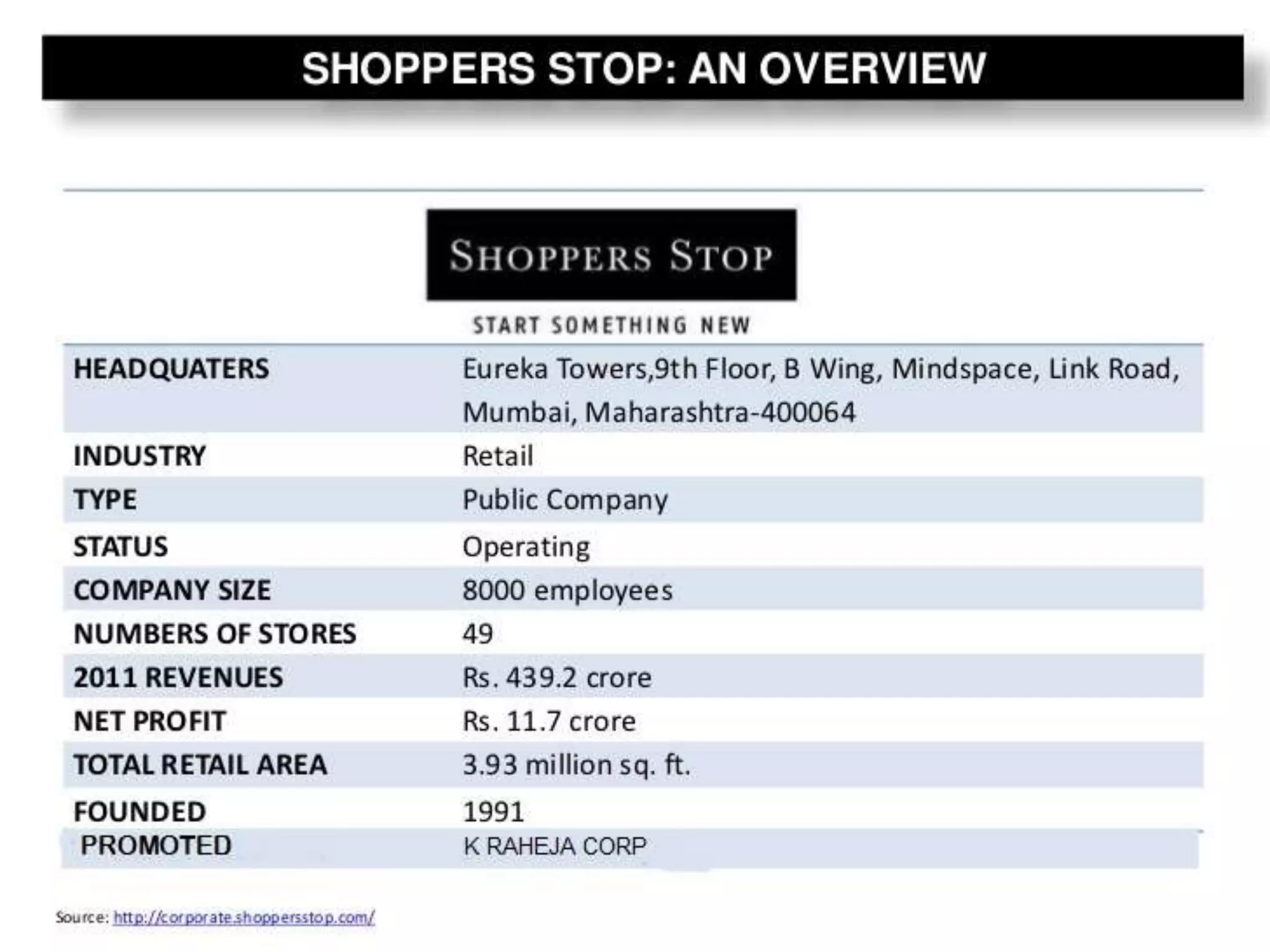 Shoppers stop - Brand Analysis | PPT