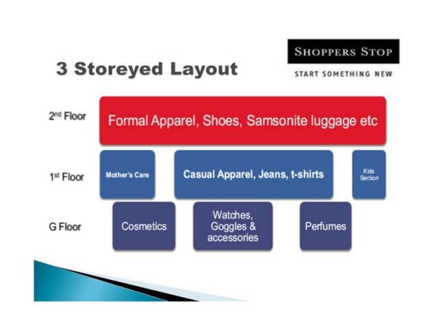Shoppers stop - Brand Analysis | PPTX