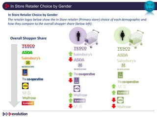 Shopper Typologies and Segmentations 2014 | PPTX
